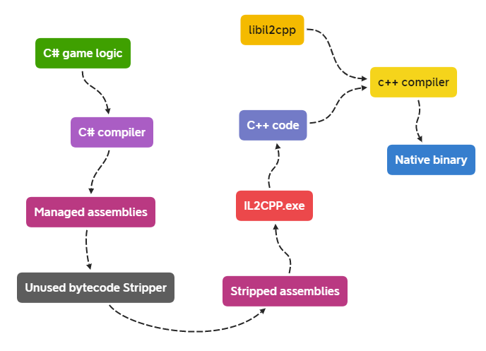 游戏如何对抗 IL2cppDumper逆向分析 - 知乎