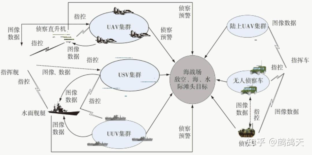 海战场无人作战体系协同运用与指挥控制 - 知乎