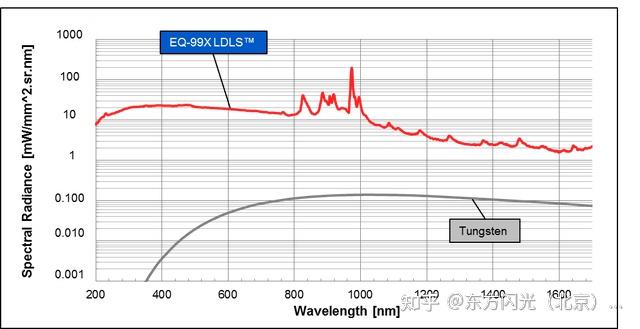 东方闪光——详解激光驱动白光光源（LDLS） - 知乎