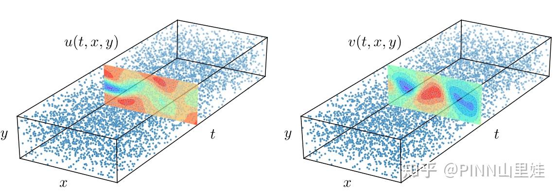 深度学习求解微分方程系列五：PINN求解Navier-Stokes方程正逆问题 - 知乎