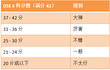 干货｜DSE满分多少？怎样算高分？解读DSE分数段！（附对应高校分数线） - 知乎