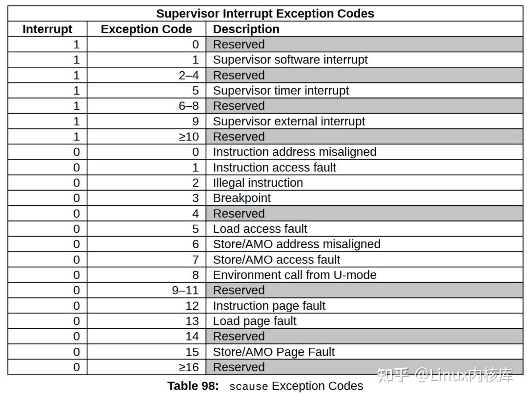 一文解析RISC-V SiFive U54内核——中断和异常 - 知乎