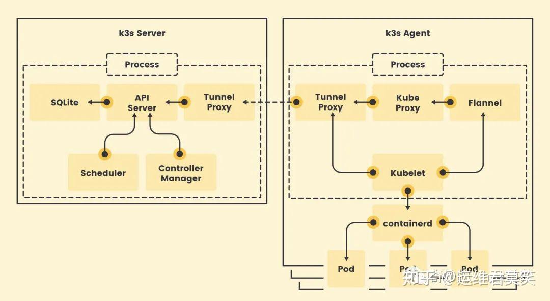 轻量级 Kubernetes 集群发行版 K3s 完全进阶指南 - 知乎