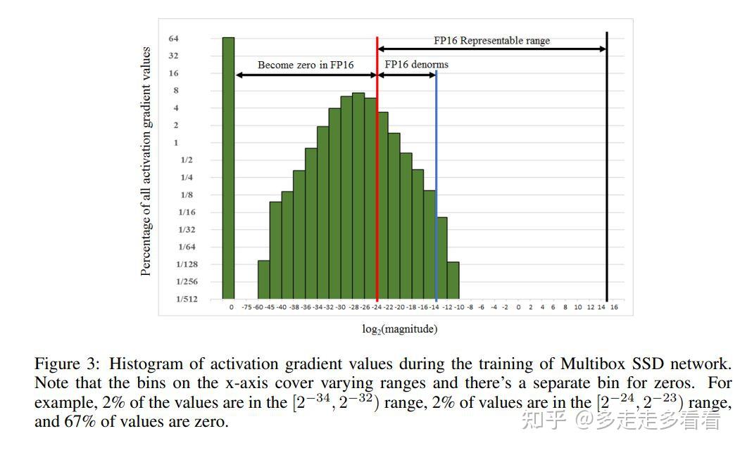 大模型性能优化（一）：量化从半精度开始讲，弄懂fp32、fp16、bf16 - 知乎