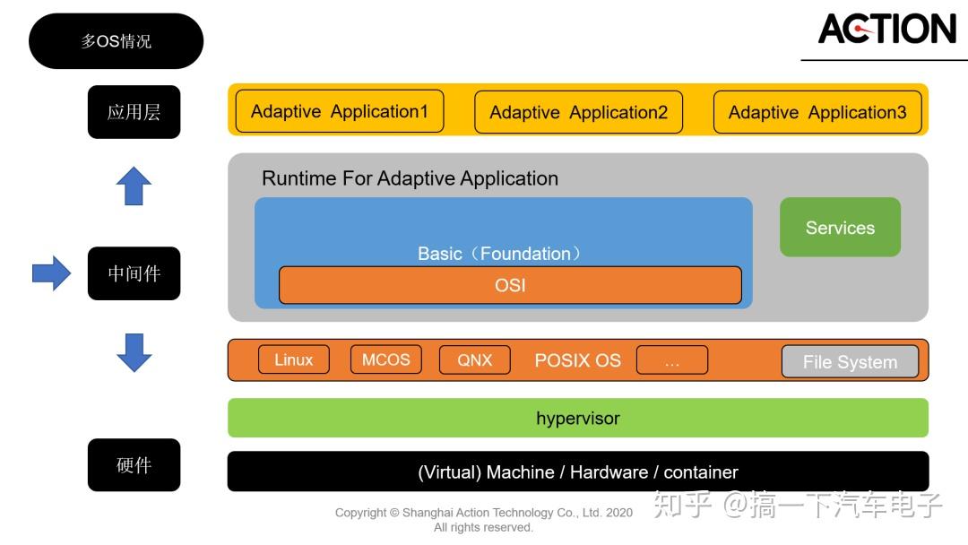 04 How Adaptive Platform AUTOSAR - 知乎