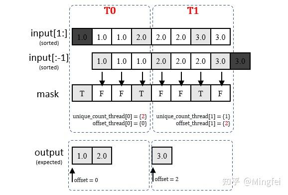 PyTorch 工程实践（二）：Unique 的性能优化 - 知乎
