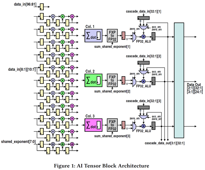 【芯片论文】英特尔-Altera：Stratix 10 NX FPGA架构和应用 - 知乎
