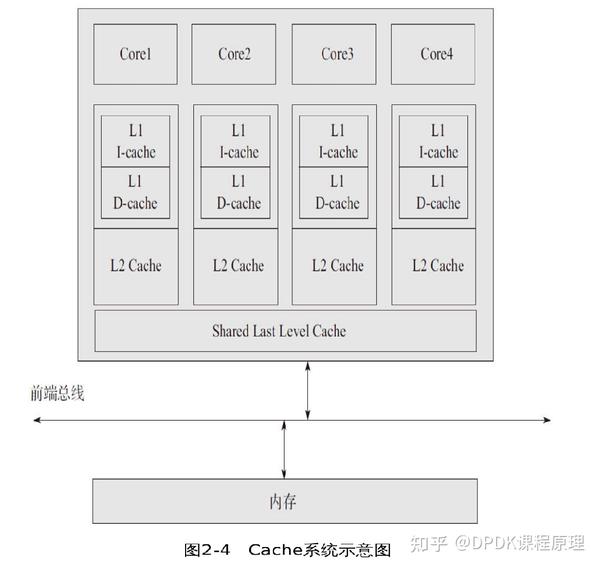 浅谈Cache和内存 - 知乎