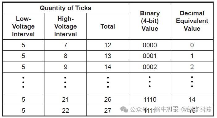 SENT(Single Edge Nibble Transmission)协议 - 知乎