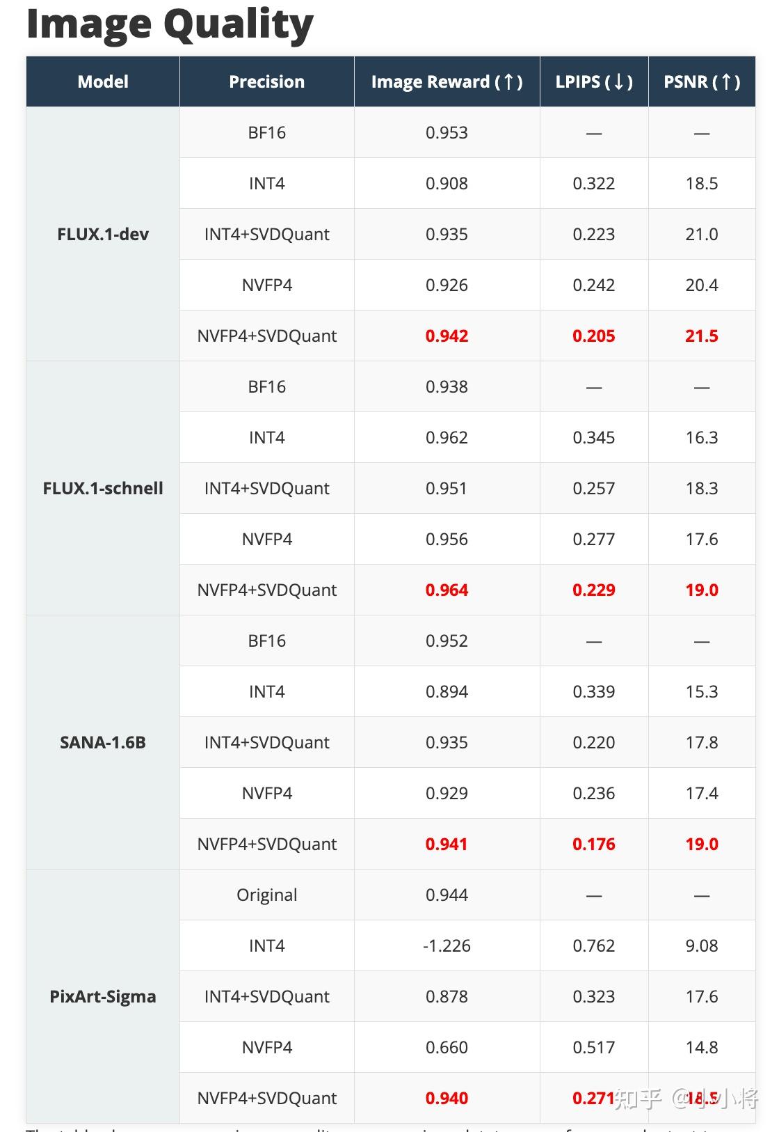 SVDQuant遇上NVFP4：Flux上实现生图质量近乎无损下的3倍加速 - 知乎