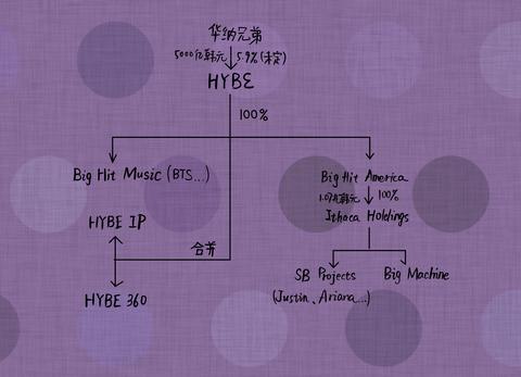 HYBE和big hit有什么区别吗? - 知乎