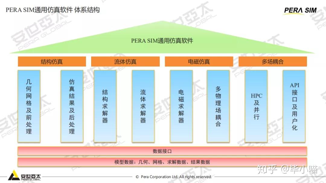 如何看待安世亚太发布的国产CAE软件PERA SIM，它的前景会比现有的国产CAE软件更好吗？ - 知乎