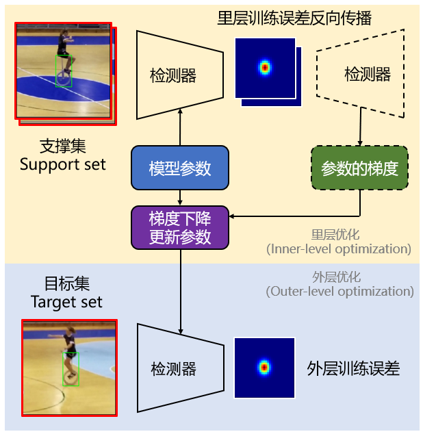 Cvpr 2020丨maml Tracker 用目标检测思路做目标跟踪? 小样本即可得高准确率 知乎