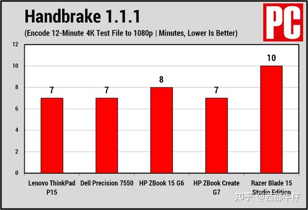 联想 ThinkPad P15 评测 - 知乎