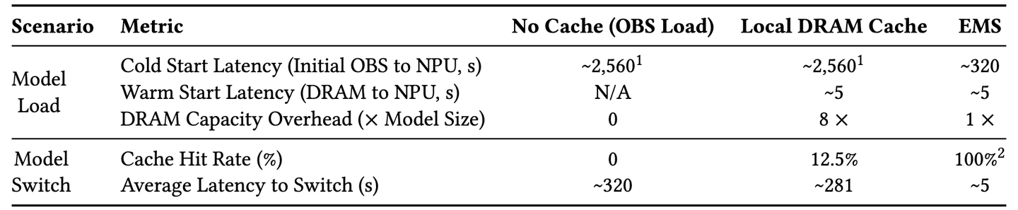 《Serving Large Language Models on Huawei CloudMatrix384》 学习笔记 - 知乎