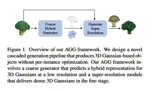 德克萨斯奥斯汀与英伟达联合发布“AGG：单幅图像到3D的摊销生成3D高斯” - 知乎