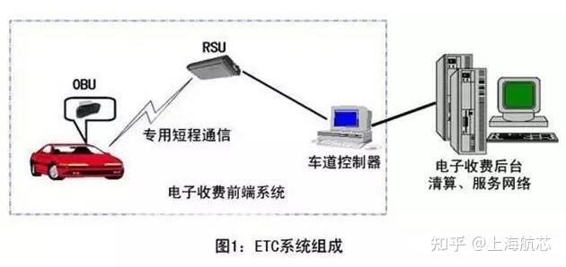 航芯方案分享 | 针对ETC系统的OBE-SAM模块设计方案 - 知乎
