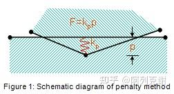 ABAQUS/Standard - Contact Constraint Enforcement Methods (1) - 知乎