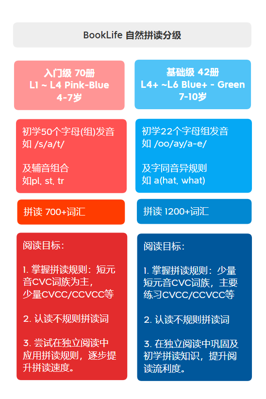 不费妈的自然拼读解码书BookLife Reader，早遇到该多好！6个月搞定2000+拼读词汇~ - 知乎