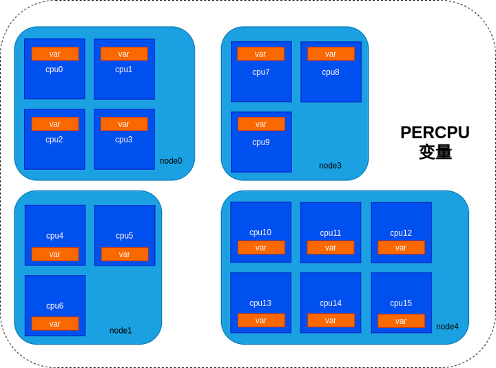 PERCPU变量实现 - 知乎