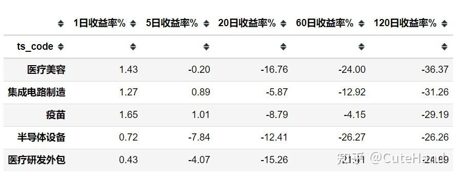 【python量化】如何监测领涨板块，挖掘题材龙头股？ 知乎 1602