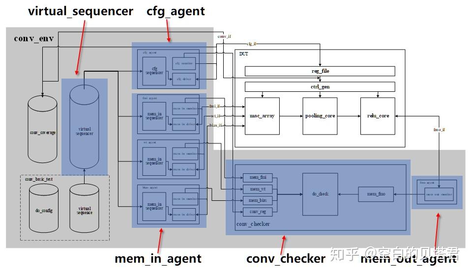 UVM实战[一] - 知乎