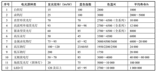 室内家居灯光照明设计基础参数知识 - 知乎