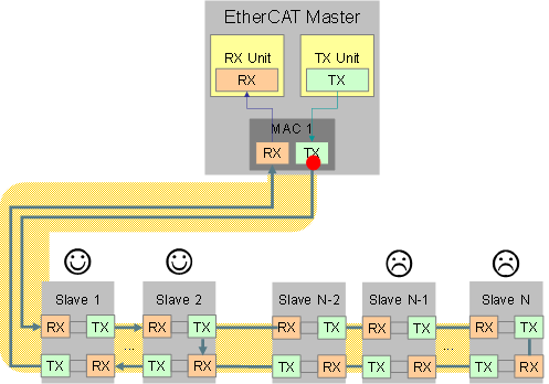 EtherCAT FP介绍系列文章—线缆冗余 - 知乎