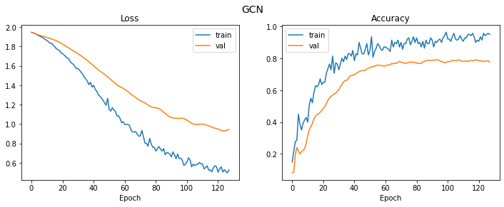 使用 PyTorch Geometric 在 Cora 数据集上训练图卷积网络GCN - 知乎