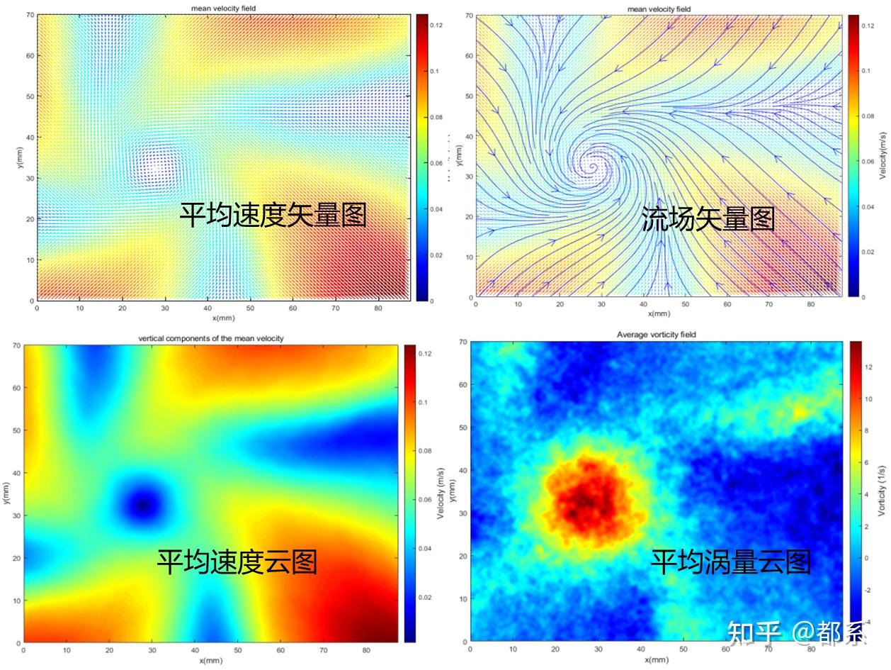 Ai for science|ai+流体粒子图像测速（PIV）实验 - 知乎