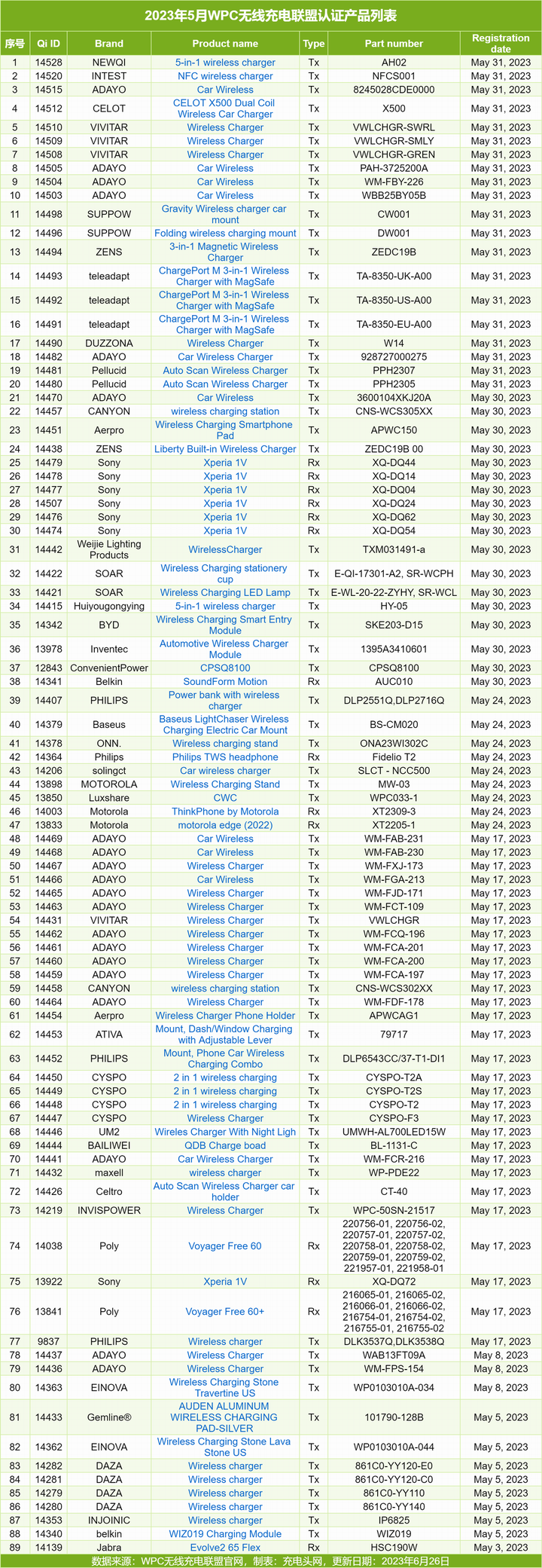 WPC无线充电联盟2023年5月89款通过Qi认证产品汇总 - 知乎