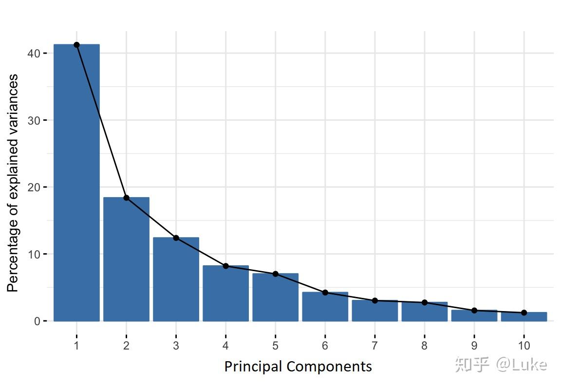  PCA 