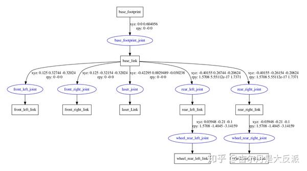 solidworks导出URDF模型,转换xacro模型,并在rviz 和 gazebo中显示并控制 - 知乎