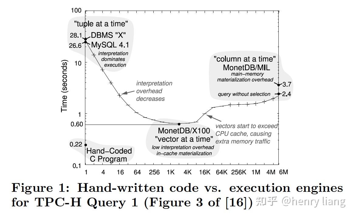 Efficiently Compiling Efficient Query Plans for Modern Hardware - 知乎