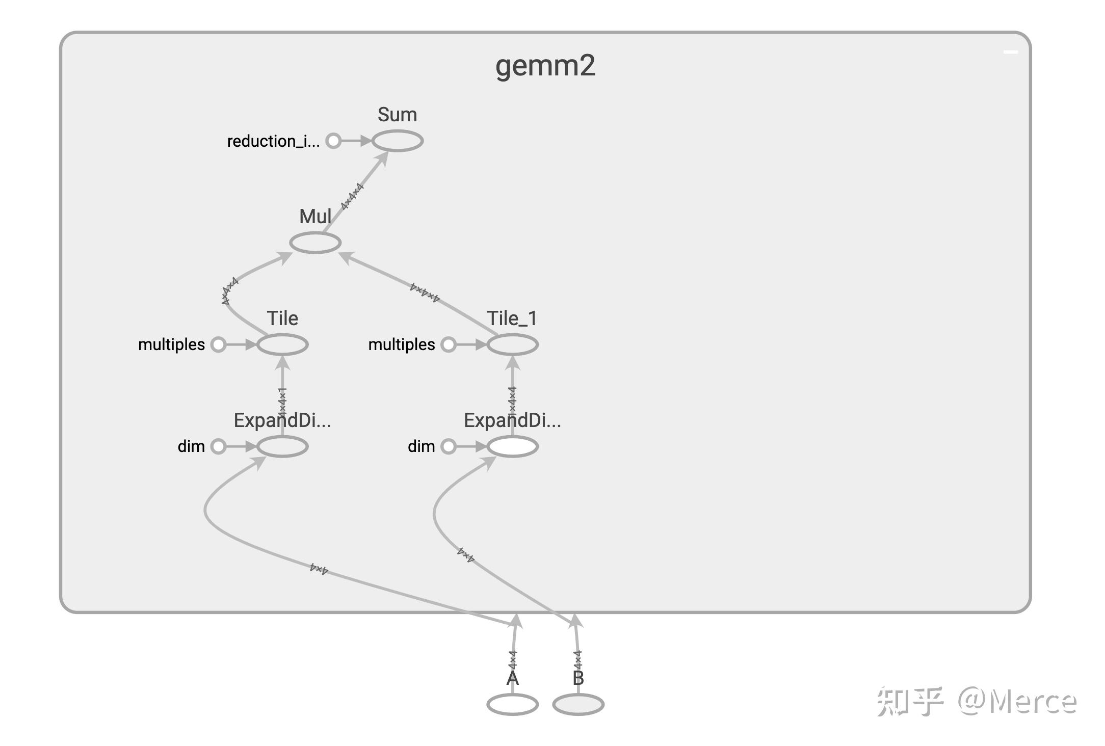 Tensorflow graph可视化工具对比分析 - 知乎