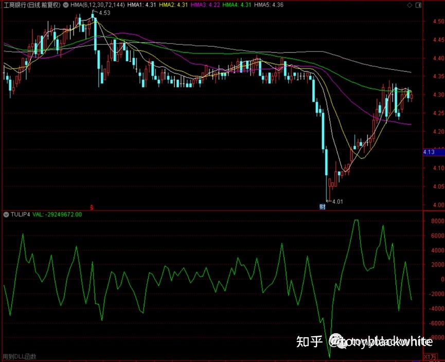 《通达信》、《大智慧》使用技术分析库Tulip的KVO克林格成交量振荡器 - 知乎