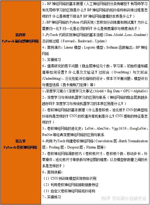 最新pytorch机器学习与深度学习技术方法与案例实践应用 知乎
