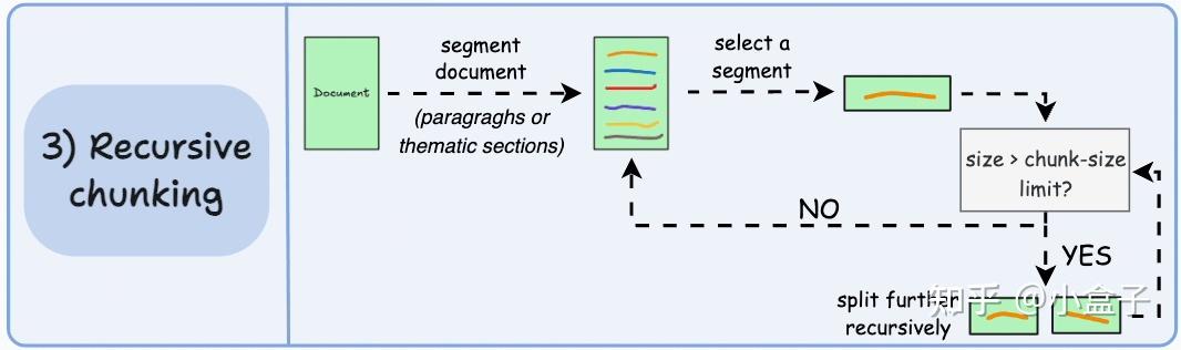 RAG 系统文本切分：从固定长度到智能检索的六种方法解析 - 知乎