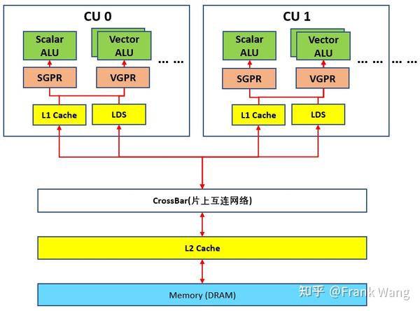 在LLVM中实现GPGPU Vector/Scalar Memory指令 - 知乎