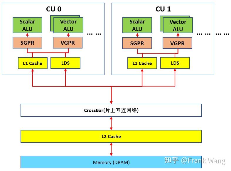 在LLVM中实现GPGPU Vector/Scalar Memory指令 - 知乎