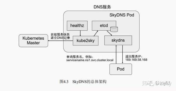 k8s之DNS服务器搭建 - 知乎