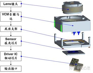Camera_module_&_Camera成像原理 - 知乎
