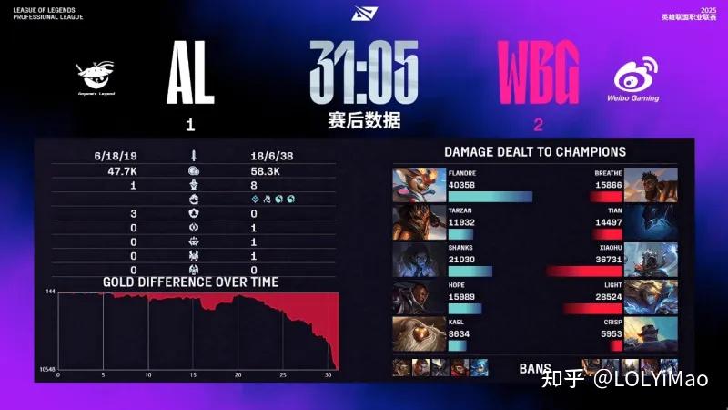 2025LPL第三赛段WBG 2-1 AL - 知乎