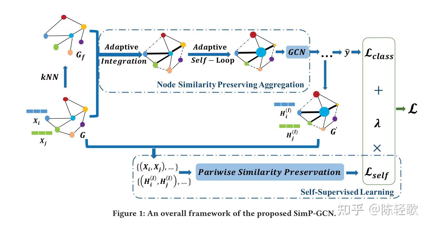 论文08 ：SimP-GCN - 知乎