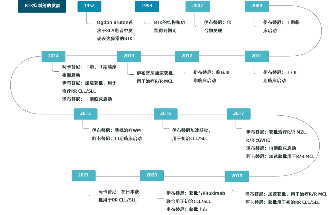 Focus | BTK抑制剂，方兴未艾 - 知乎