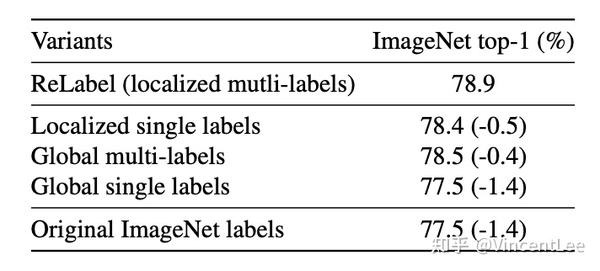 ReLabel：自动将ImageNet转化成多标签数据集，更准确地有监督训练 | 2021新文 - 知乎
