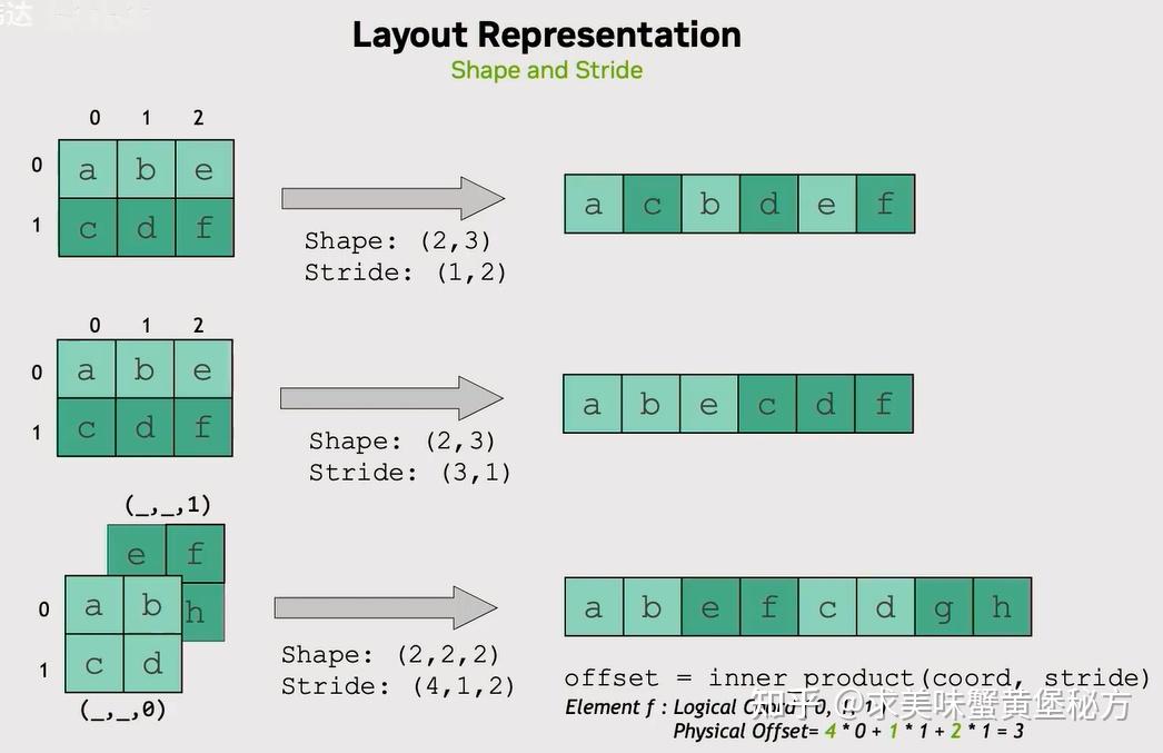 Mixed GEMM -- Cutlass 3 - 知乎