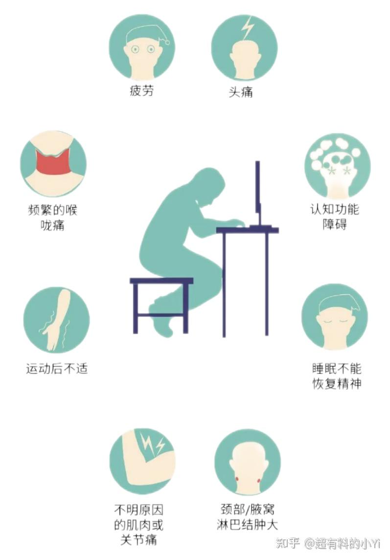慢性疲劳综合征 知乎