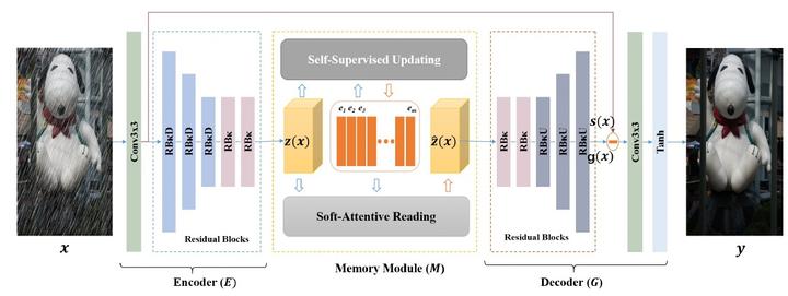 [论文笔记]半监督图像去雨 - 知乎