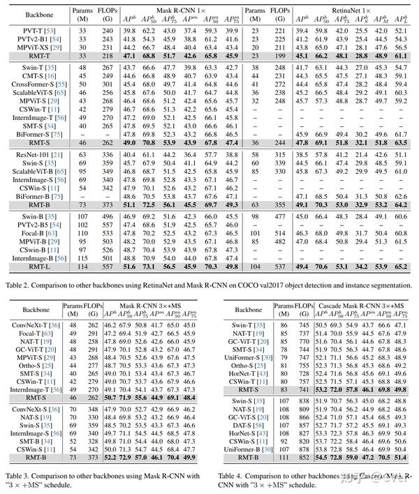 CVPR 2024 视觉新主干！RMT：RetNet遇见视觉Transformer - 知乎